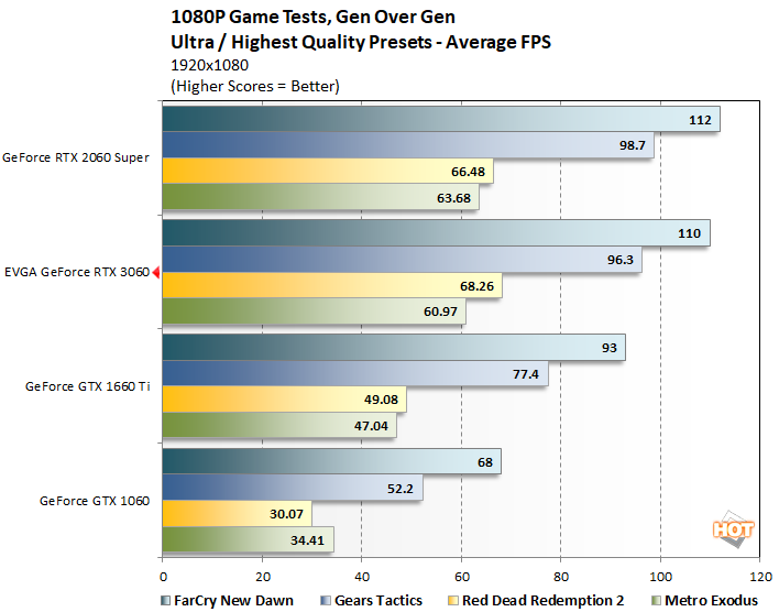 GeForce RTX 3060 Review: NVIDIA's Most Affordable Ampere Yet - Page 3 ...