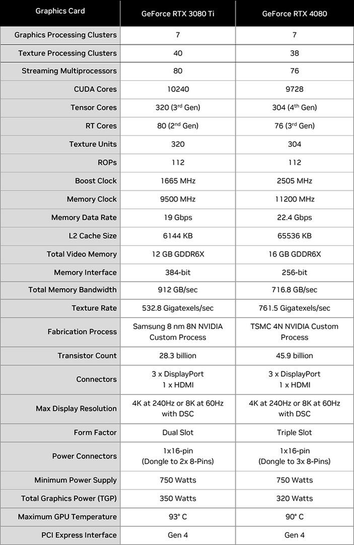 NVIDIA GeForce RTX 4080 AD103 Clearly Dominating The Previous Gen NVIDIA GeForce RTX 4080 AD103 Clearly Dominating The Previous Gen