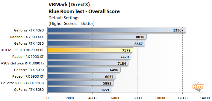 XFX MERC 310 Radeon RX 7900 XT: UL, Synthetic, Crytek And VR Benchmarks | HotHardware