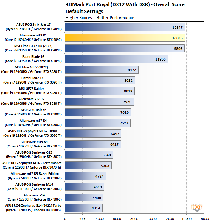 Alienware m18 R1 Review: Software, System Benchmarks And Game ...