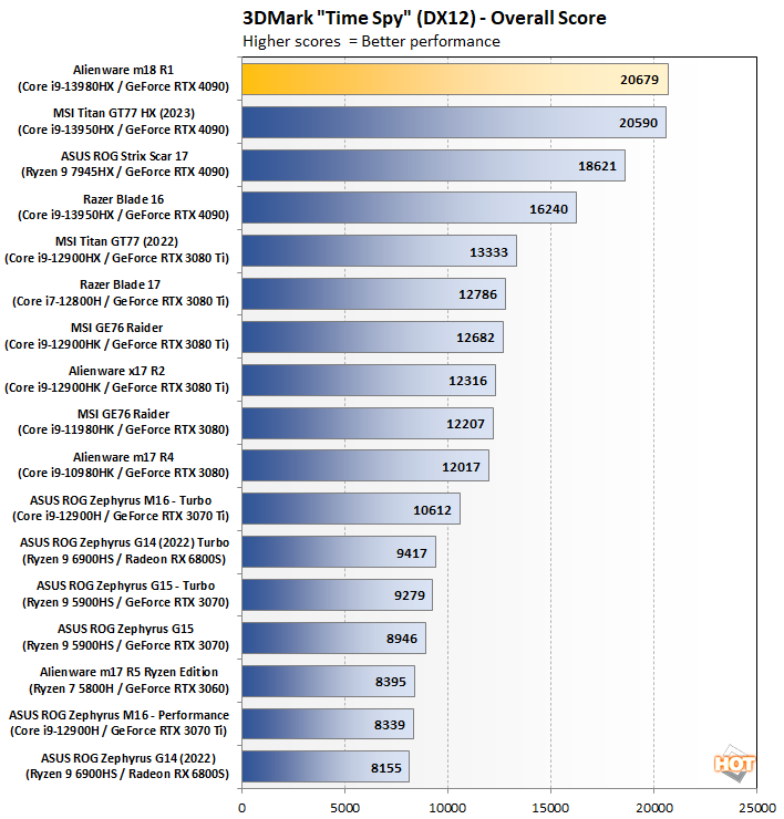 Alienware m18 R1 Review: Software, System Benchmarks And Game ...