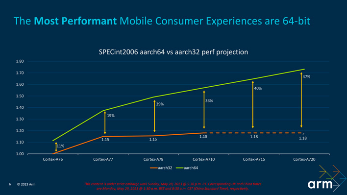 Arm's Total Compute Solution For 2023 | HotHardware
