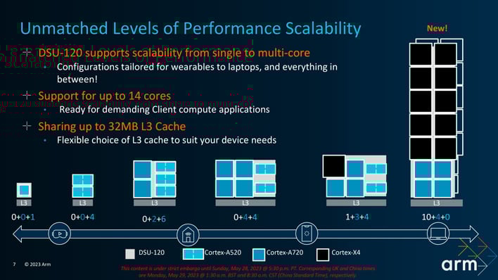 Arm's Total Compute Solution For 2023 | HotHardware