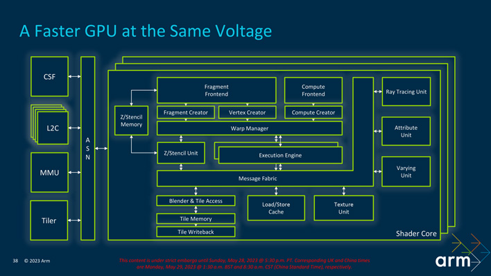 Arm's Total Compute Solution For 2023 | HotHardware
