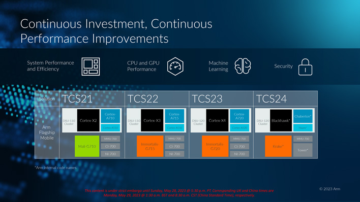 Arm's Total Compute Solution For 2023 | HotHardware