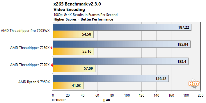 AMD Ryzen Threadripper 7980X & 7970X Review: Many-Core Desktop ...