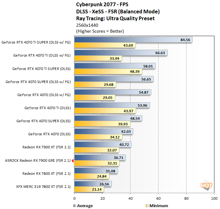 ASRock Radeon RX 7900 GRE Review: AMD Almost Hits The Sweet Spot - Page ...