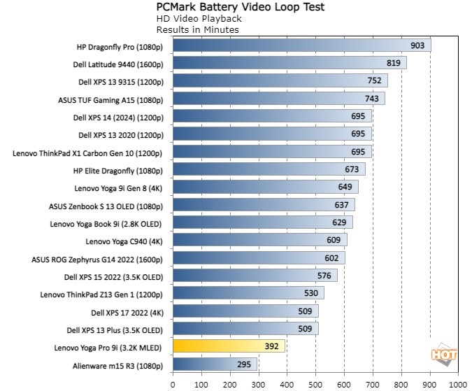 Lenovo Yoga Pro 9i Thermals, Noise, Battery Life And Review Conclusion ...