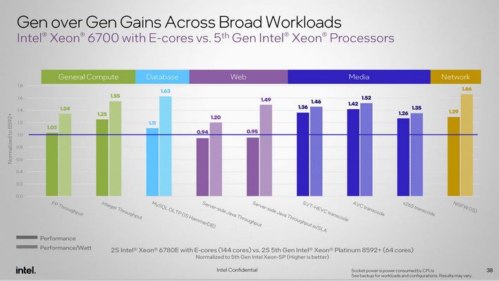 Intel Xeon 6 Preview: 144 Core Sierra Forest Debuts With 288 To Come - Page 2 | HotHardware