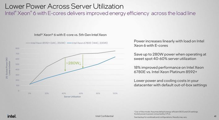 Intel Xeon 6 Preview: 144 Core Sierra Forest Debuts With 288 To Come ...