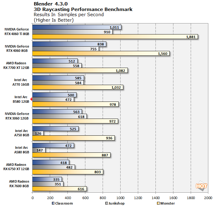Intel Arc B580 Battlemage Review: A Mighty Midrange Gaming GPU - Page 2 ...