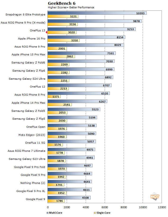 OnePlus 13 Audio Quality, Performance, And Battery Life | HotHardware