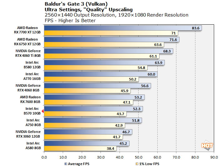 ASRock Challenger Arc B570 GPU Review: Battlemage For Even Less - Page ...
