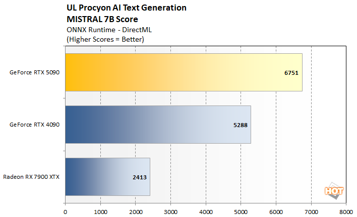 GeForce RTX 5090 FE Review: AI, 3D Rendering And Creator Workloads ...
