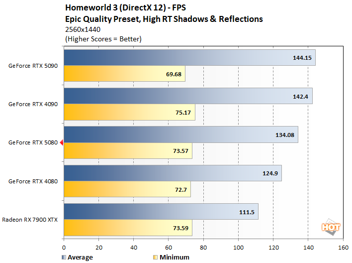 NVIDIA GeForce RTX 5080 FE Review: Gaming Performance At Multiple ...
