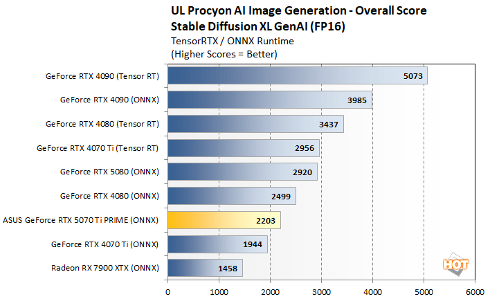 ASUS PRIME GeForce RTX 5070 Ti Review: AI, 3D Rendering And Creator Benchmarks | HotHardware