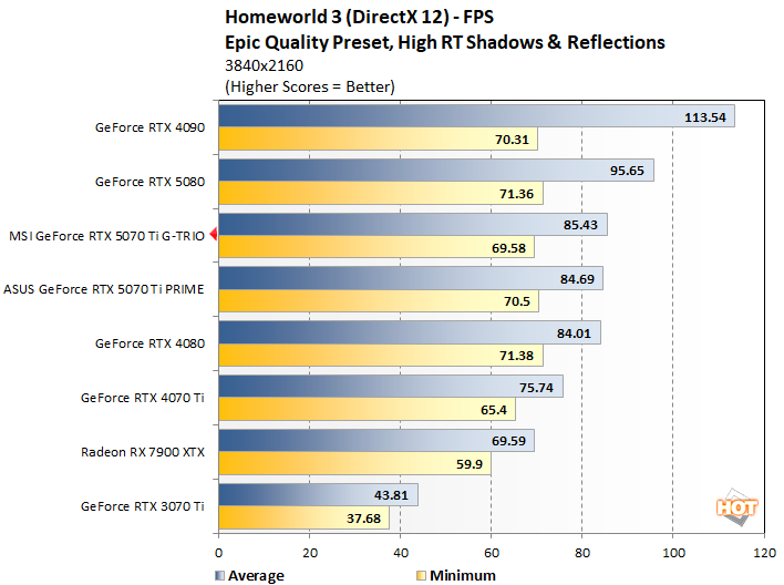 MSI GeForce RTX 5070 Ti Gaming Trio Review: Hot-Clocked Blackwell GB203 ...