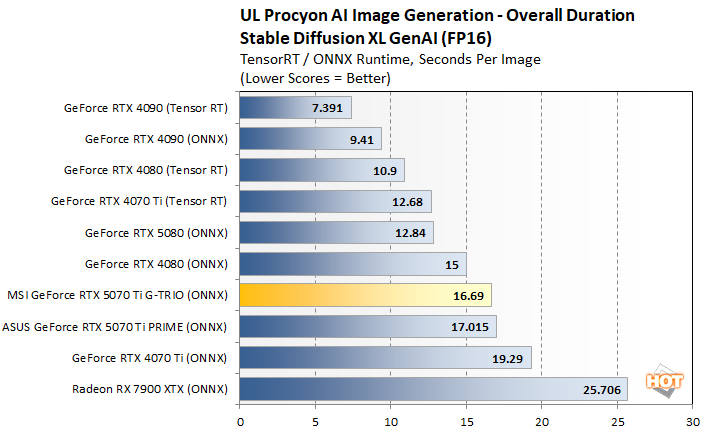 MSI GeForce RTX 5070 Ti Gaming Trio Review: AI, 3D Rendering And ...