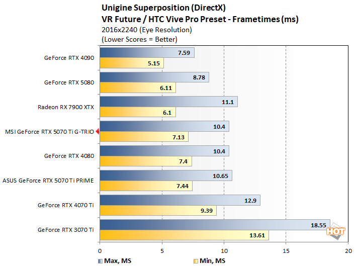MSI GeForce RTX 5070 Ti Gaming Trio Review: 3DMark And VR Benchmarks ...