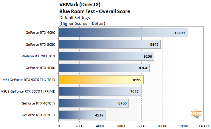 MSI GeForce RTX 5070 Ti Gaming Trio Review: 3DMark And VR Benchmarks ...