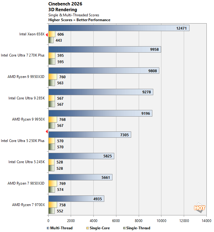 Intel Xeon 658X Review: 24 Cores, Massive Memory Bandwidth Tested ...
