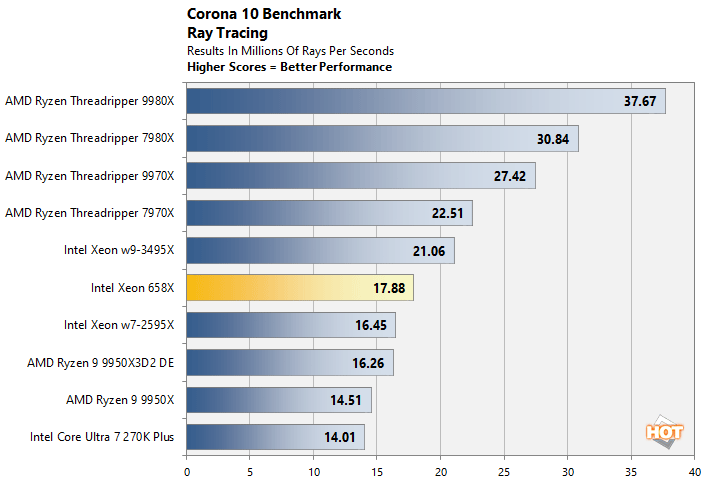 Intel Xeon 658X Review: 24 Cores, Massive Memory Bandwidth Tested ...