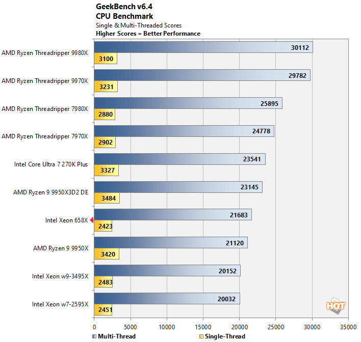 Intel Xeon 658X Review: 24 Cores, Massive Memory Bandwidth Tested ...