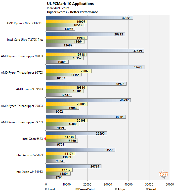 Intel Xeon 658X Review: 24 Cores, Massive Memory Bandwidth Tested ...