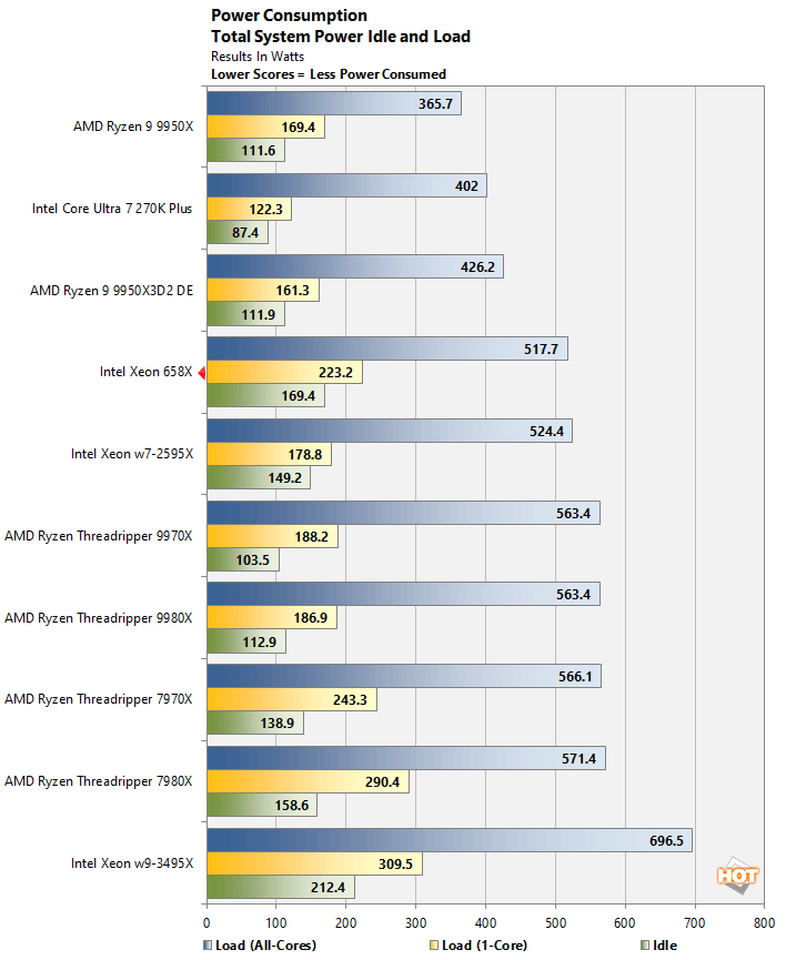Intel Xeon 658X Review: 24 Cores, Massive Memory Bandwidth Tested ...