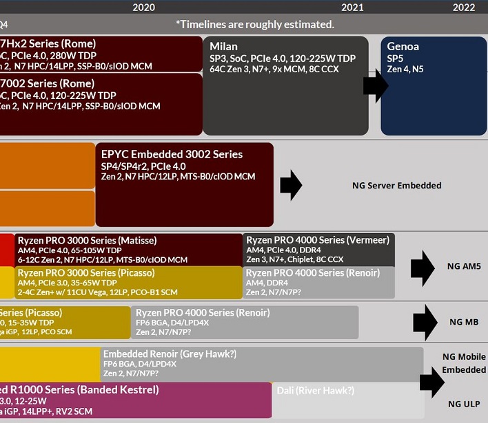 AMD Ryzen 4000 Zen 3 Rumblings Point To Huge Gains In IPC And Floating ... AMD Ryzen 4000 Zen 3 Rumblings Point To Huge Gains In IPC And Floating ...