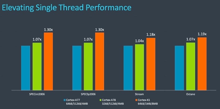 Arm Unveils Cortex-A78, Cortex-X1 Architectures: Efficiency And Big ... Arm Unveils Cortex-A78, Cortex-X1 Architectures: Efficiency And Big ...