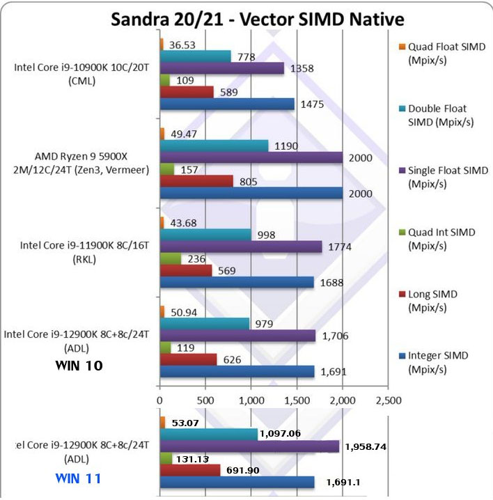 Windows 11 Gives Alder Lake A Big Boost In Leaked Benchmark But Ryzen ...