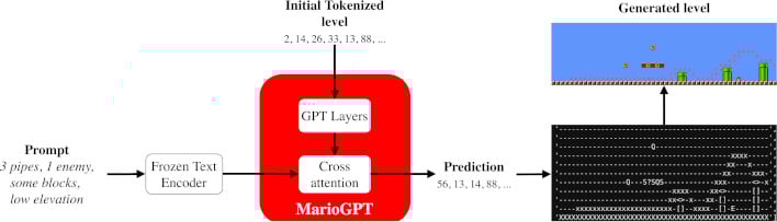 Generating Your Own, Playable Super Mario Level Is Easy With The ...