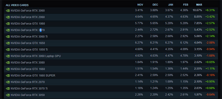 This GeForce RTX Card Just Dethroned The GTX 1650 As Steam's Most ...