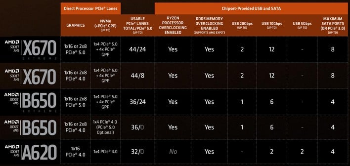 Budget A620 Motherboards For Ryzen CPUs May Not Support TDPs Above 65W ...