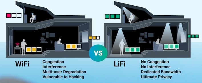 Li-Fi Standard Is Coming To Light Up Wi-Fi With A 100X Speed Boost | HotHardware