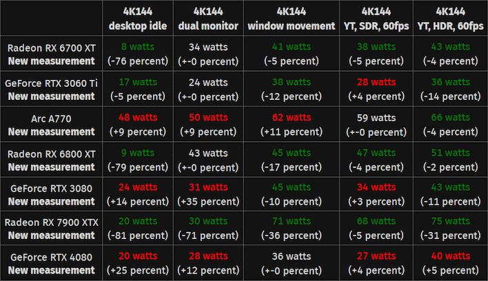 Enabling VRR On AMD's Radeon GPUs Shown Reducing Idle Power Consumption ...