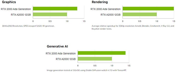 NVIDIA Unveils $625 RTX 2000 Ada Generation GPU With A VRAM Boost ... NVIDIA Unveils $625 RTX 2000 Ada Generation GPU With A VRAM Boost ...