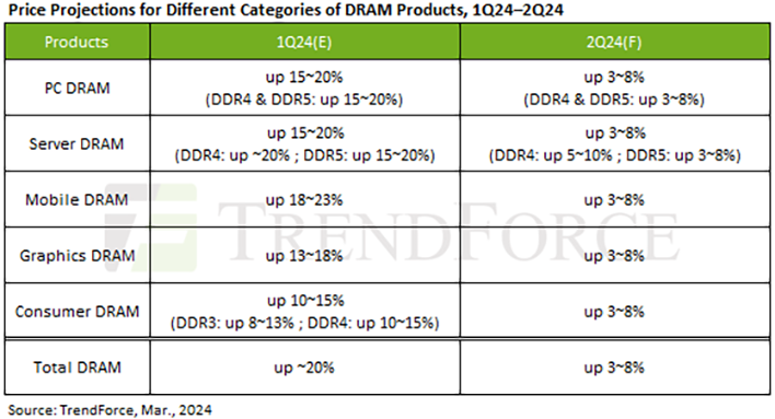 Supplier Squeeze: Will Rising DRAM Prices Put A Damper On Your Next PC ...