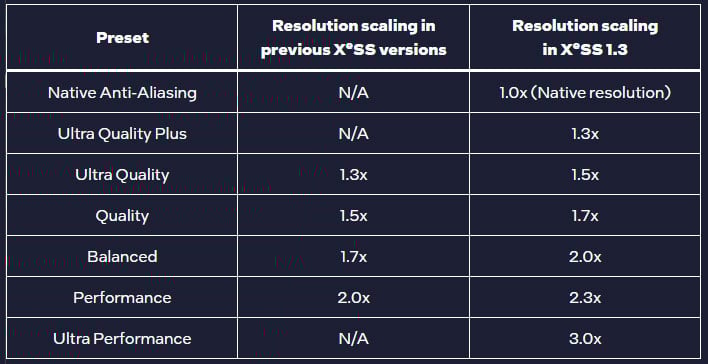 Intel XeSS 1.3: New Profiles, Scaling Changes And Performance Claims Explained | HotHardware