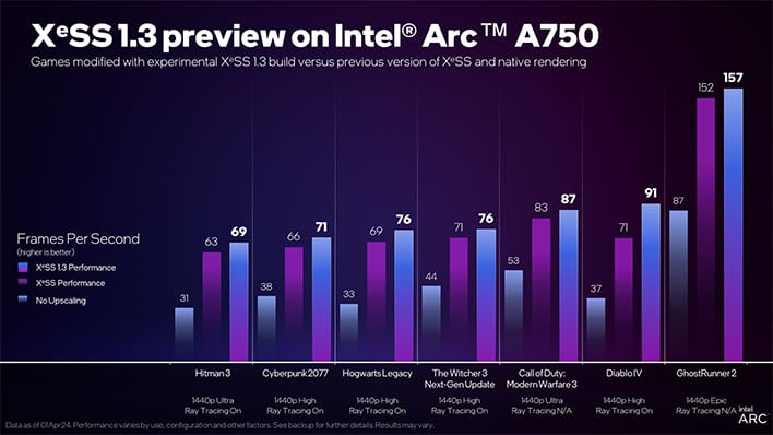 Intel XeSS 1.3: New Profiles, Scaling Changes And Performance Claims Explained | HotHardware