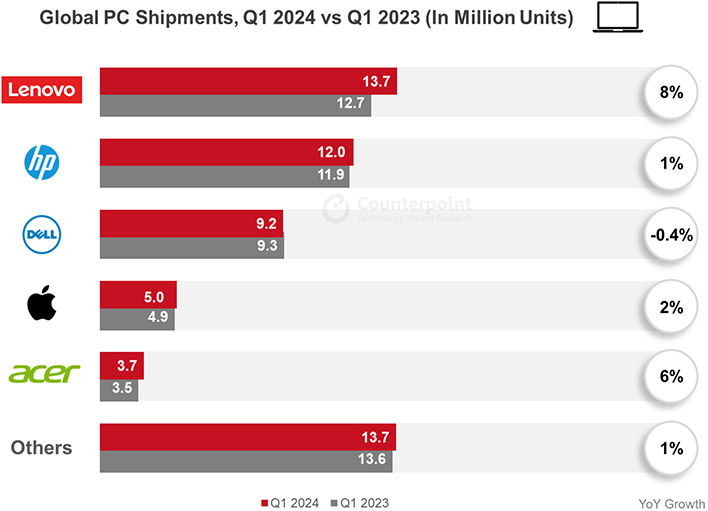 AI Breathes Life Into Sagging PC Shipments, Finally Sparking A Rebound ...