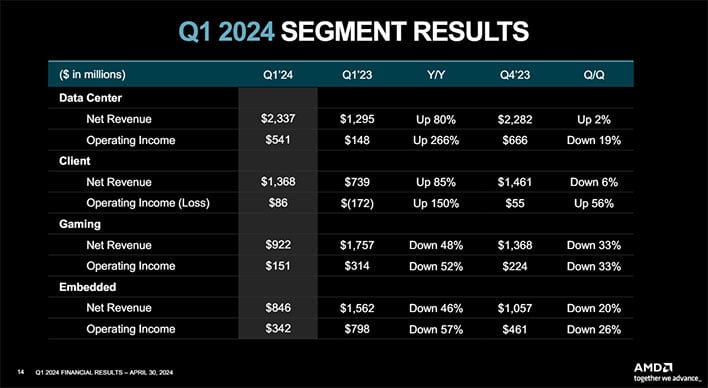 Record AMD Data Center Revenue Offsets Big Declines In Radeon And ...