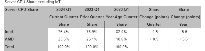 AMD Takes More Of Intel's Lunch Money In Desktop And Server CPU Share | HotHardware