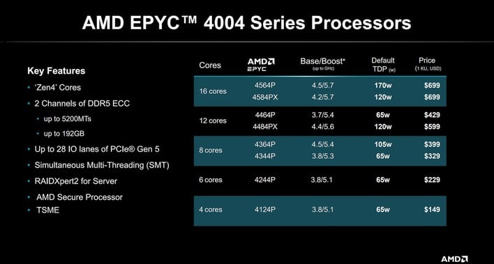 AMD Launches EPYC 4004 Socket AM5 Server CPUs For Serious Business ...