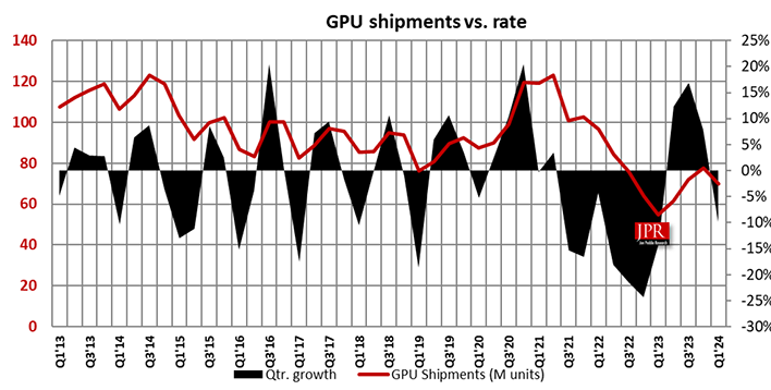 Unexpected Twist: CPU Demand Soars As Gaming GPU Shipments Stall ...