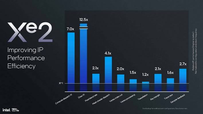 Intel Slips Battlemage Support And Power-Saving Features Into Linux 6. ... Intel Slips Battlemage Support And Power-Saving Features Into Linux 6. ...
