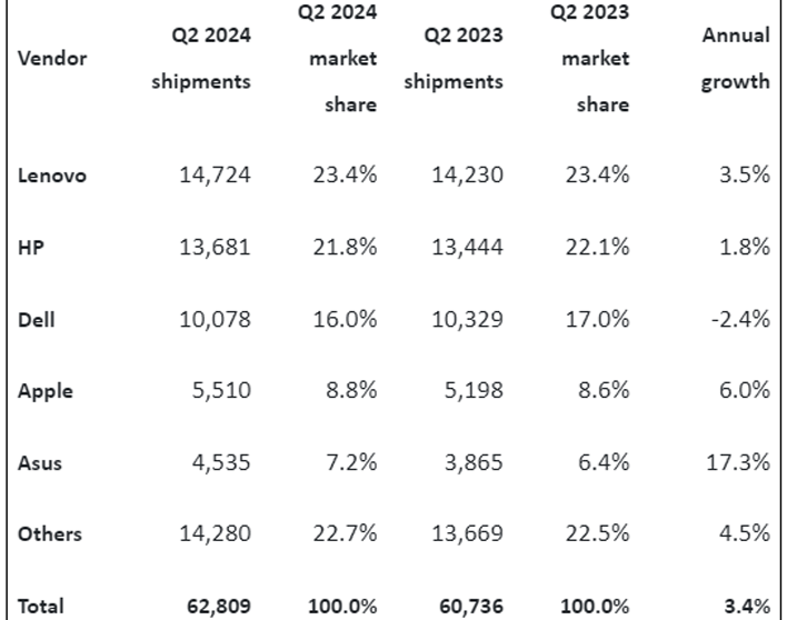 Apple And ASUS Big Winners As PC Shipments Gather Momentum | HotHardware