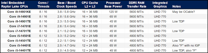 Intel Core i9-14901KE Headlines New Batch Of 14th Gen CPUs Without E ...