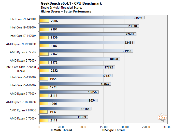 Intel Arrow Lake Core Ultra 7 265KF Breaks Benchmark Cover At 5 4GHz Intel Arrow Lake Core Ultra 7 265KF Breaks Benchmark Cover At 5 4GHz